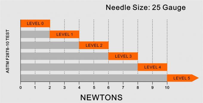 ASTM F2878-10 Level 5 Syringe Proof Gloves /Needle Stick Proof Gloves